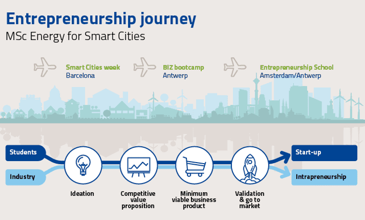 Master’s in Energy for Smart Cities’ ‘Entrepreneurship Journey ...